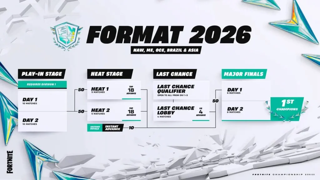 Fortnite Championship Series 2026 will have a $10M prize pool | ExitLag ...
