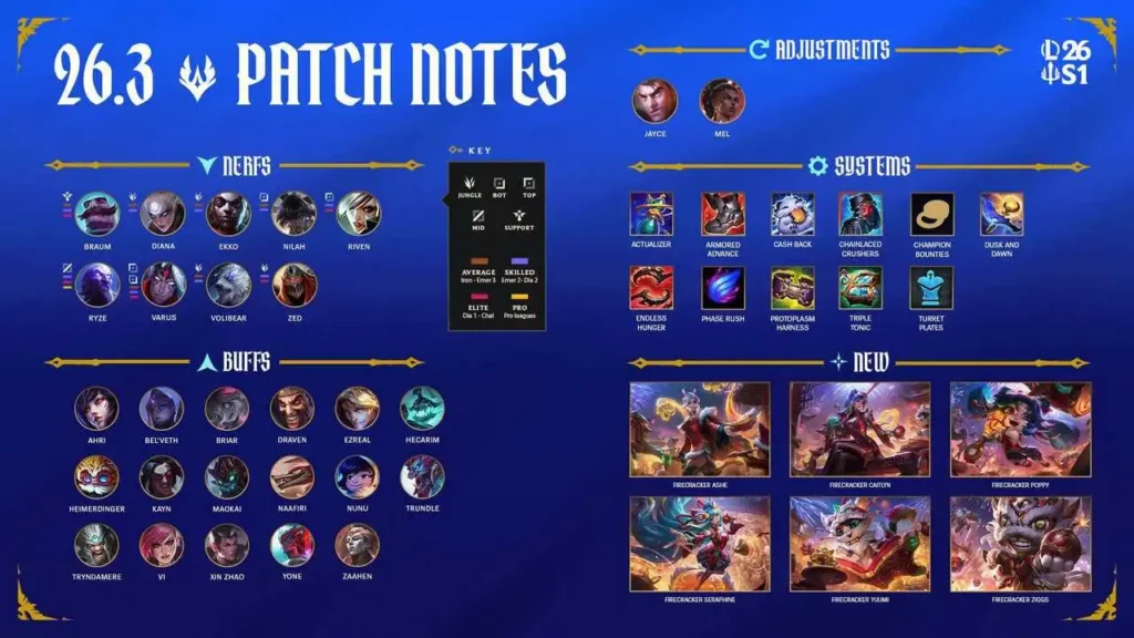 LOL Update 26.3: Check out all the buffs and nerfs of the patch ...